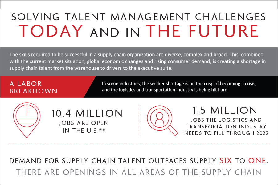 Solving Supply Chain Talent Challenges | Infographic | Ryder Insights